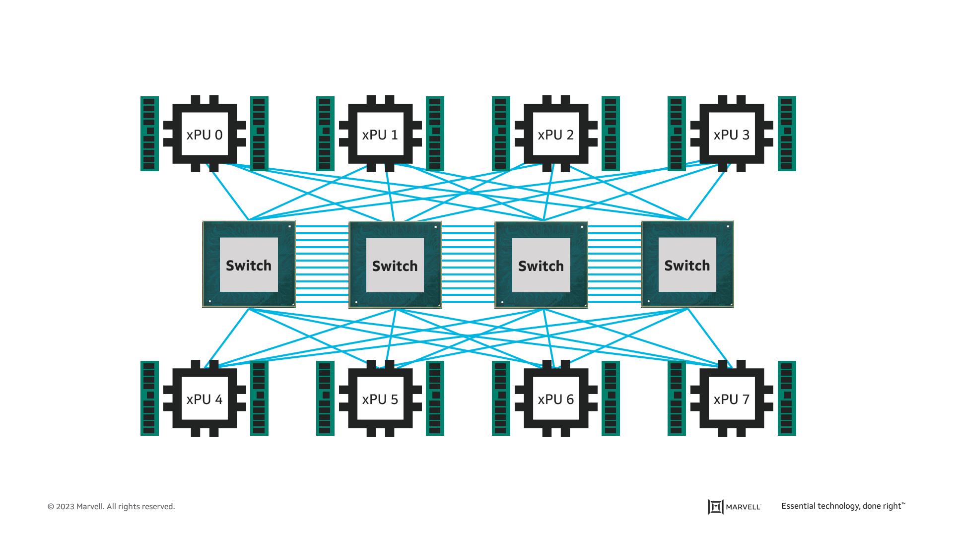 Scaling Ai Infrastructure With High Speed Optical Connectivity Marvell Blog Were Building